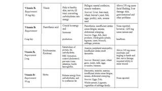 role and sources of vitamins and minerals.pptx