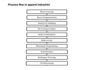 Role and Types of Apparel merchandiser.ppt