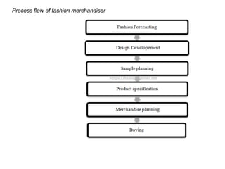 Role and Types of Apparel merchandiser.ppt