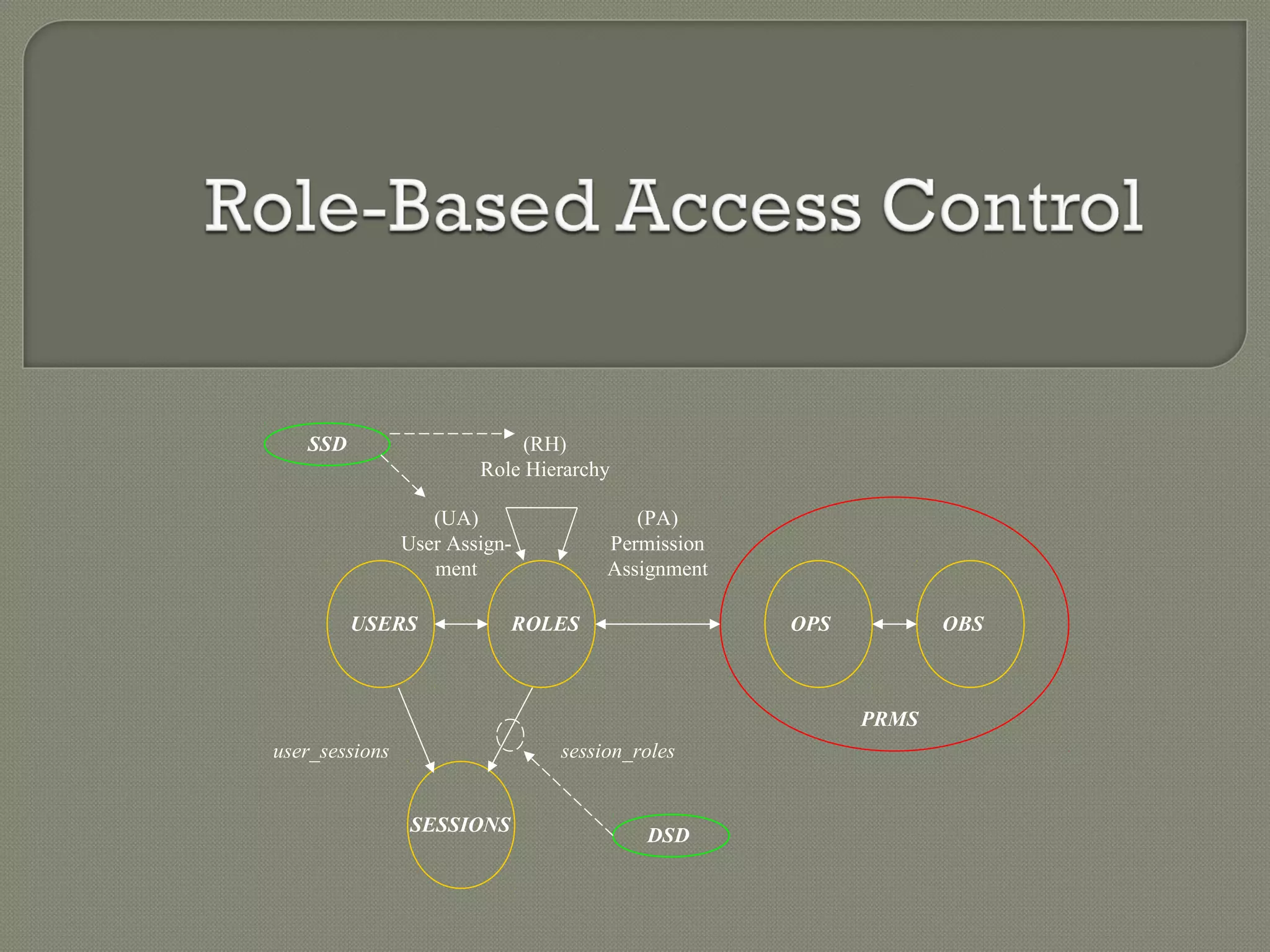 Role based access control - RBAC | PPT