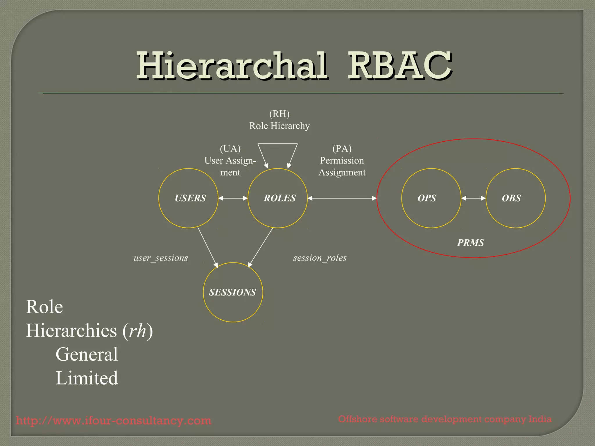 Role based access control - RBAC | PPT | Operating Systems | Computer ...