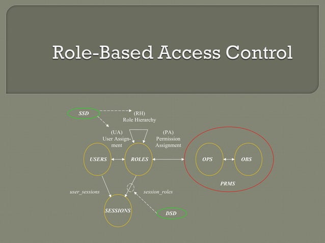 Role based access control - RBAC | PPT | Operating Systems | Computer ...
