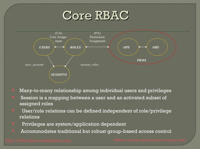 Role based access control - RBAC | PPT | Operating Systems | Computer ...