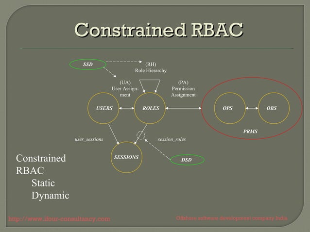 Role based access control - RBAC | PPT | Operating Systems | Computer ...