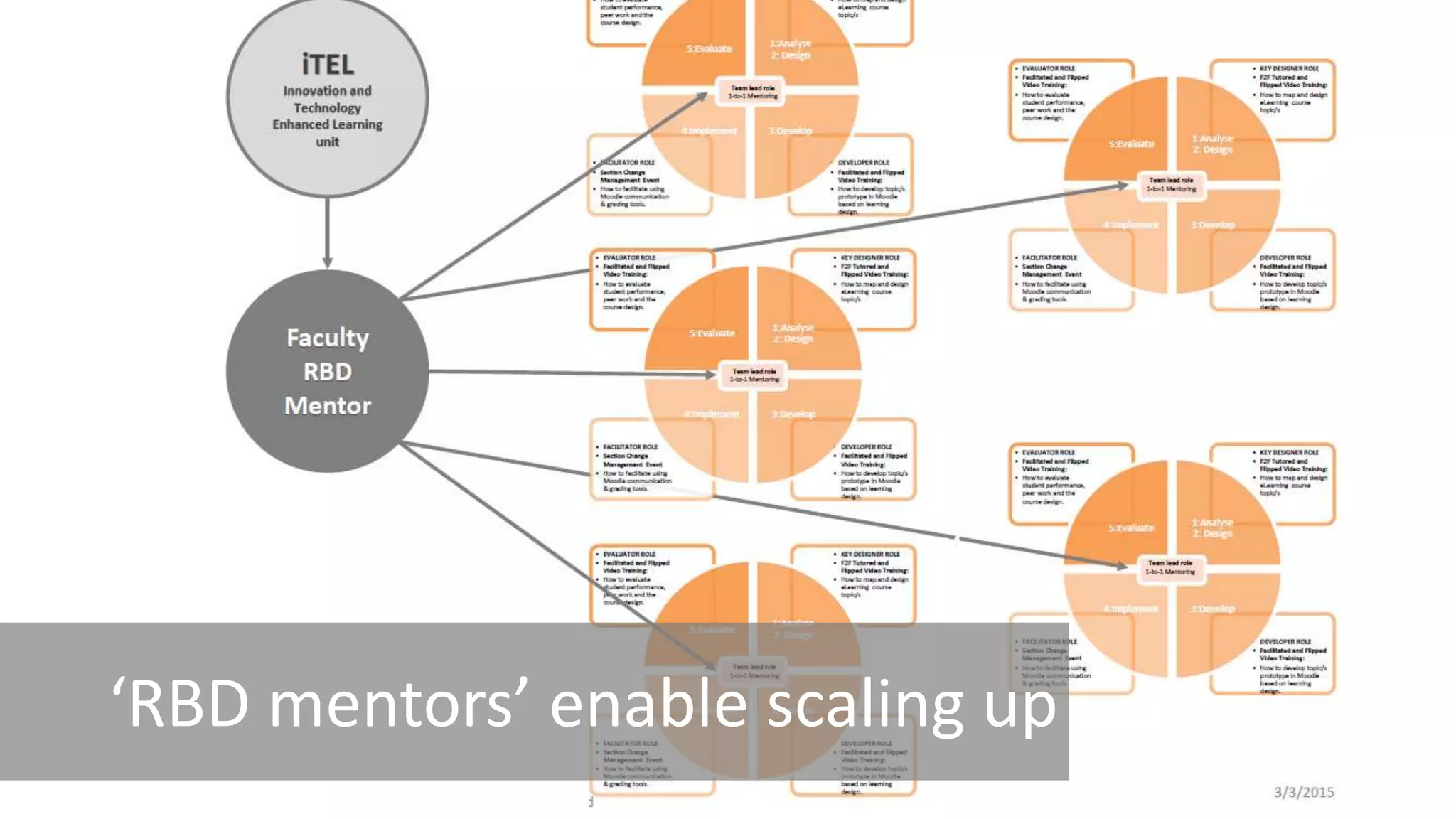 Role Based Design - A practical way to build organisational e-Learning ...