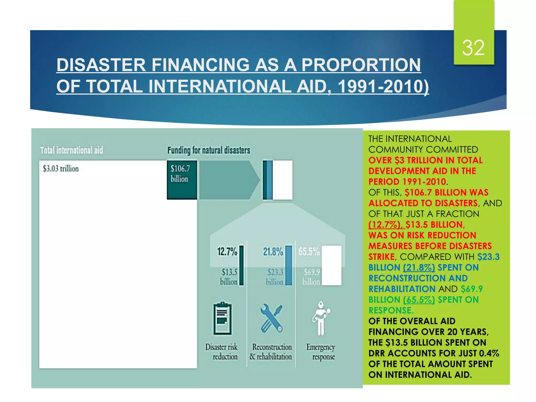 Role & Importance of Finance in Disaster Management | PDF