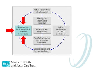 Role modelling in medical education | PDF