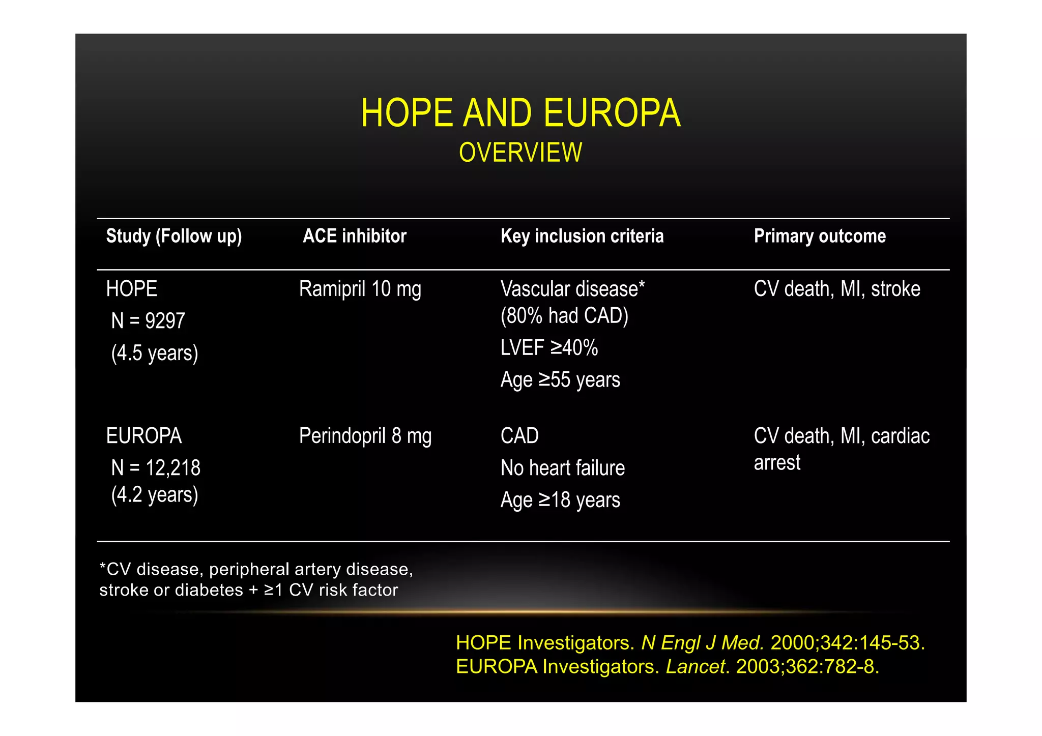 Role of ACE Inhibitors as Secondary Prevention in ACS | PPT
