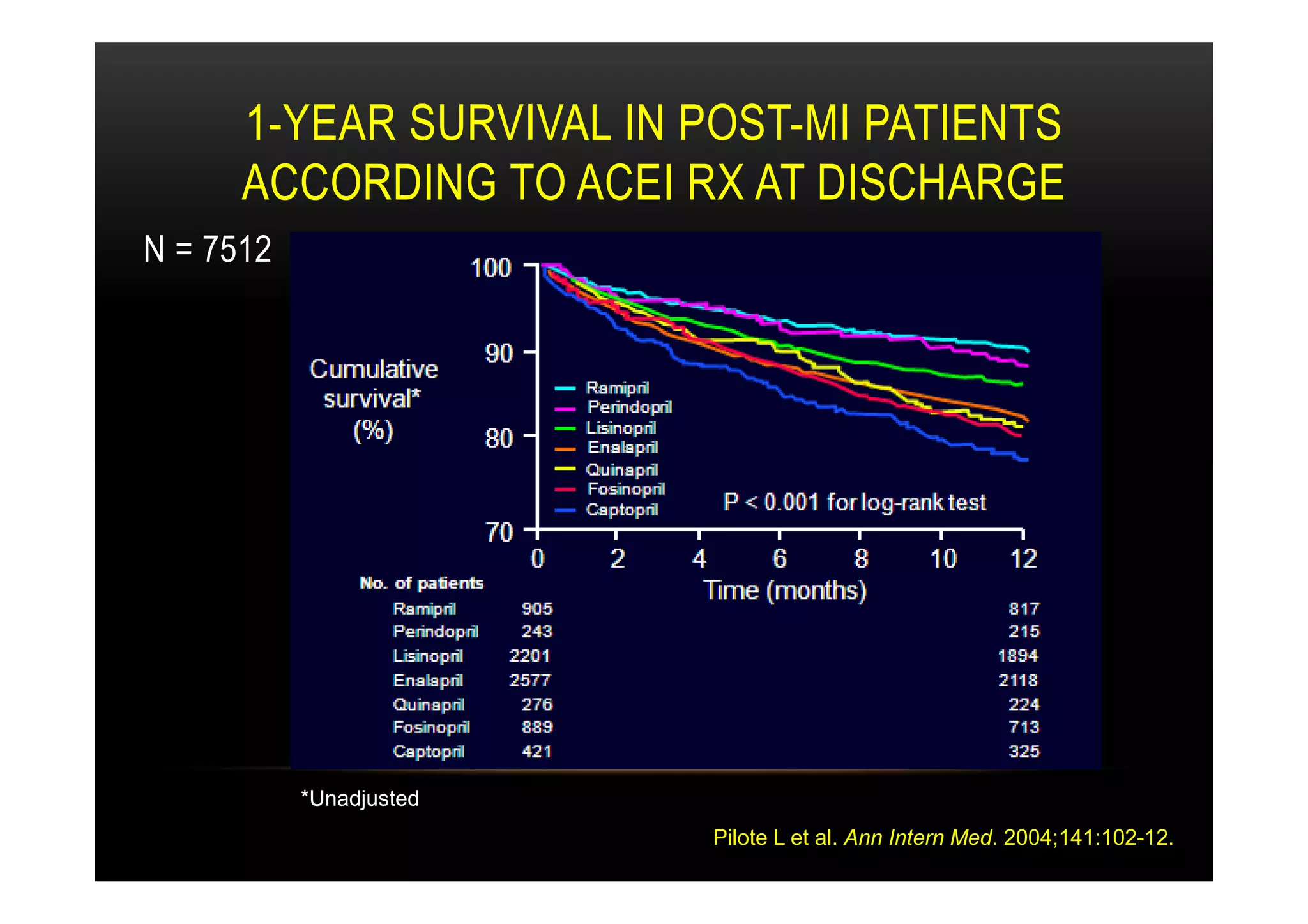 Role of ACE Inhibitors as Secondary Prevention in ACS | PPT