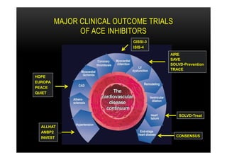 Role of ACE Inhibitors as Secondary Prevention in ACS | PPT