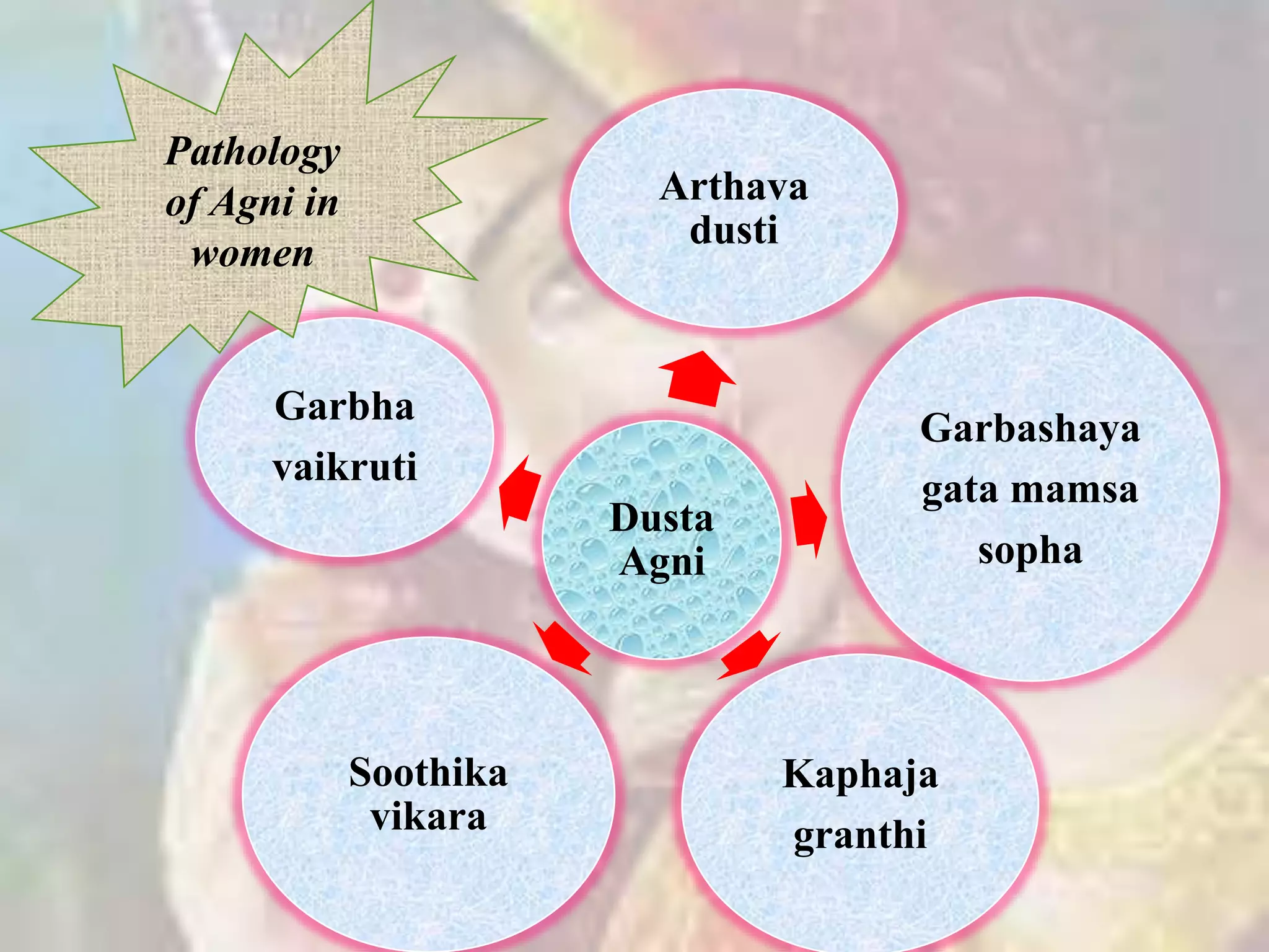 Role of agni in womens health and disease | PPTX