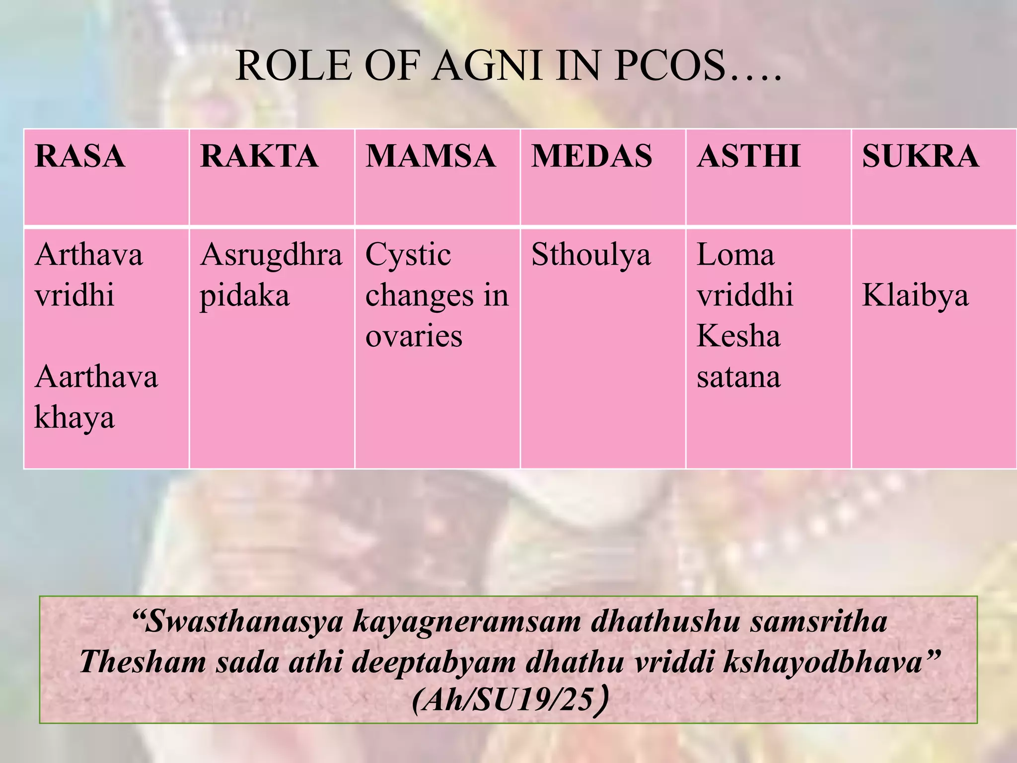 Role of agni in womens health and disease | PPTX
