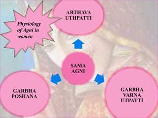 Role of agni in womens health and disease | PPTX