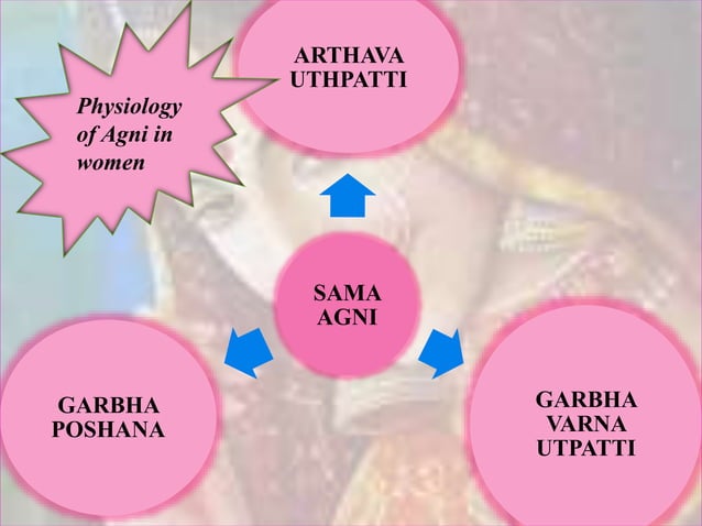 Role of agni in womens health and disease | PPTX