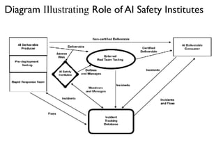 Updated Role of AI Safety Institutes in Enabling Trustworthy AI | PDF