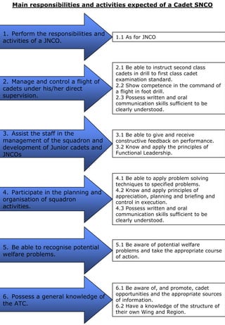Role Of an NCO Handout | PDF