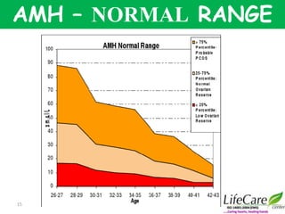 Role Of AMH In Infertility , Dr. Sharda Jain , Life Care Centre | PPTX