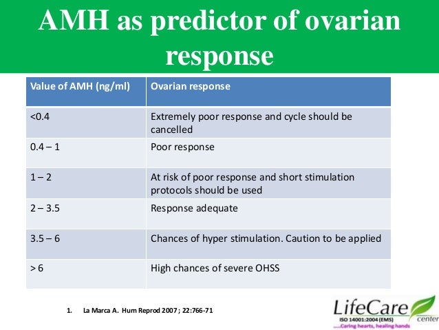 Role Of AMH In Infertility , Dr. Sharda Jain , Life Care Centre