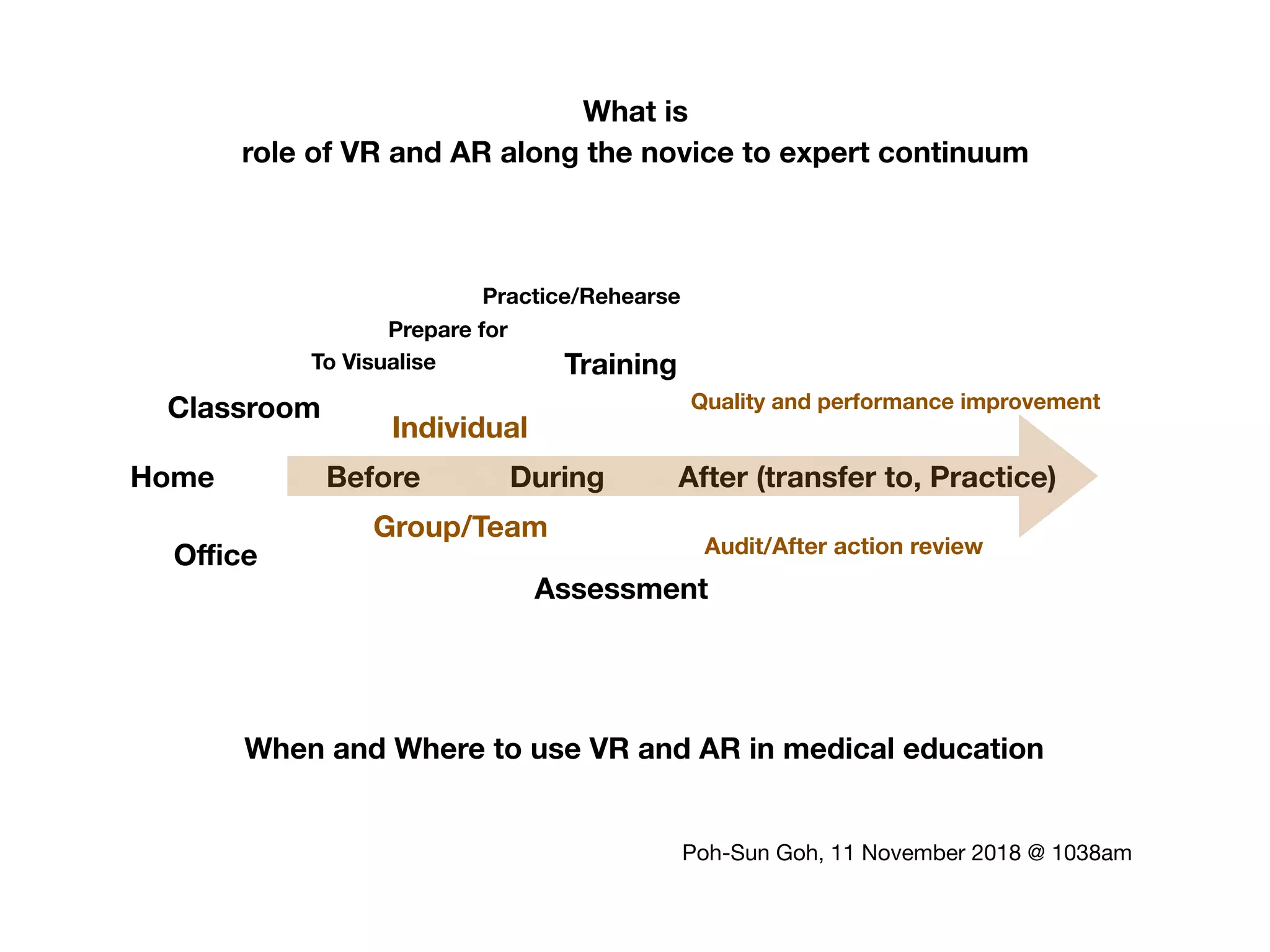 Role of and Where and When to use VR and AR in Medical Education | PDF