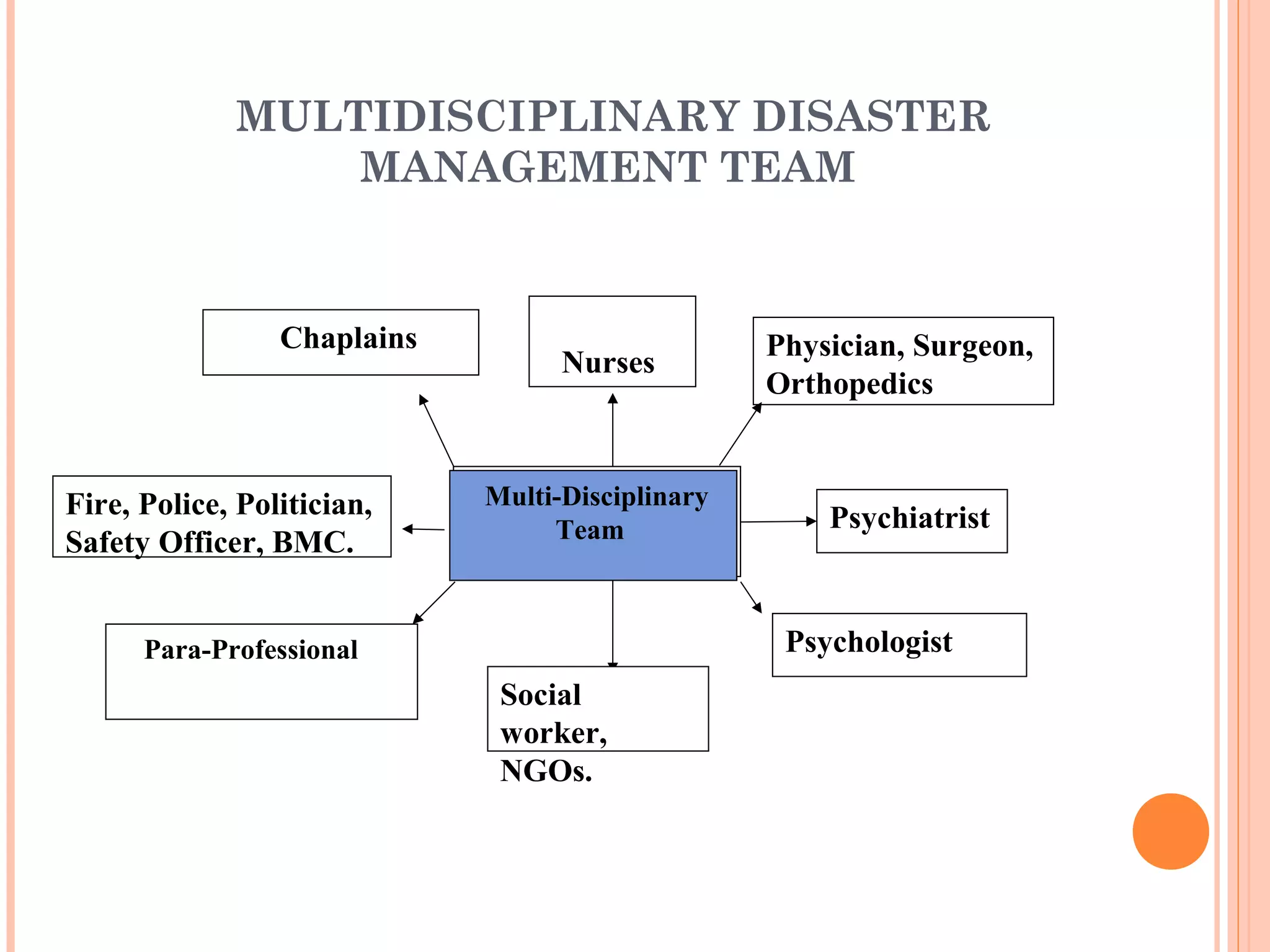 Role of a nurse in disaster management | PPT