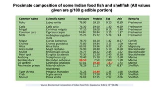 Role of aquatic resources in food and nutrition | PPT