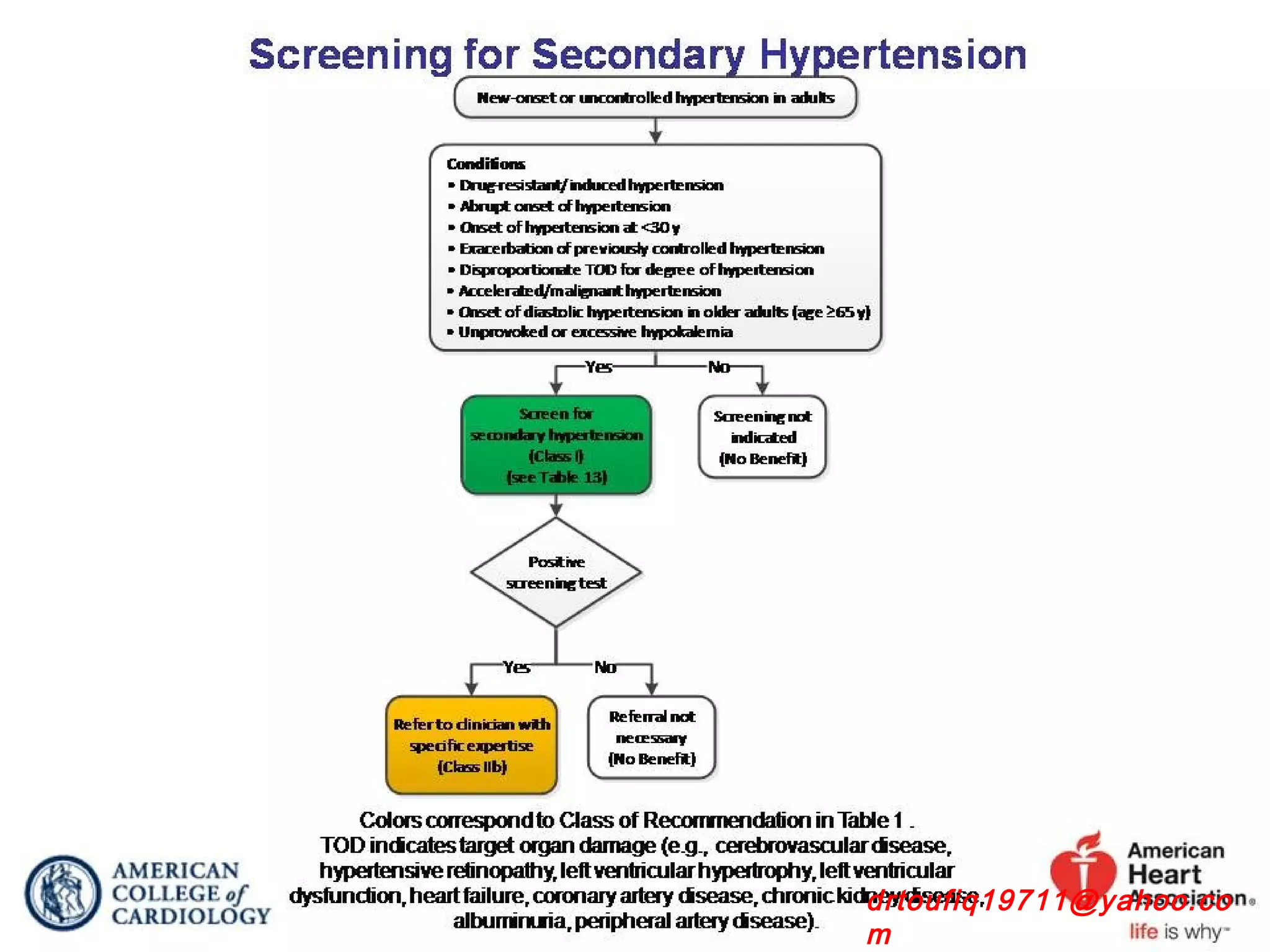 Role of ARBs in management of Hypertension | PPS
