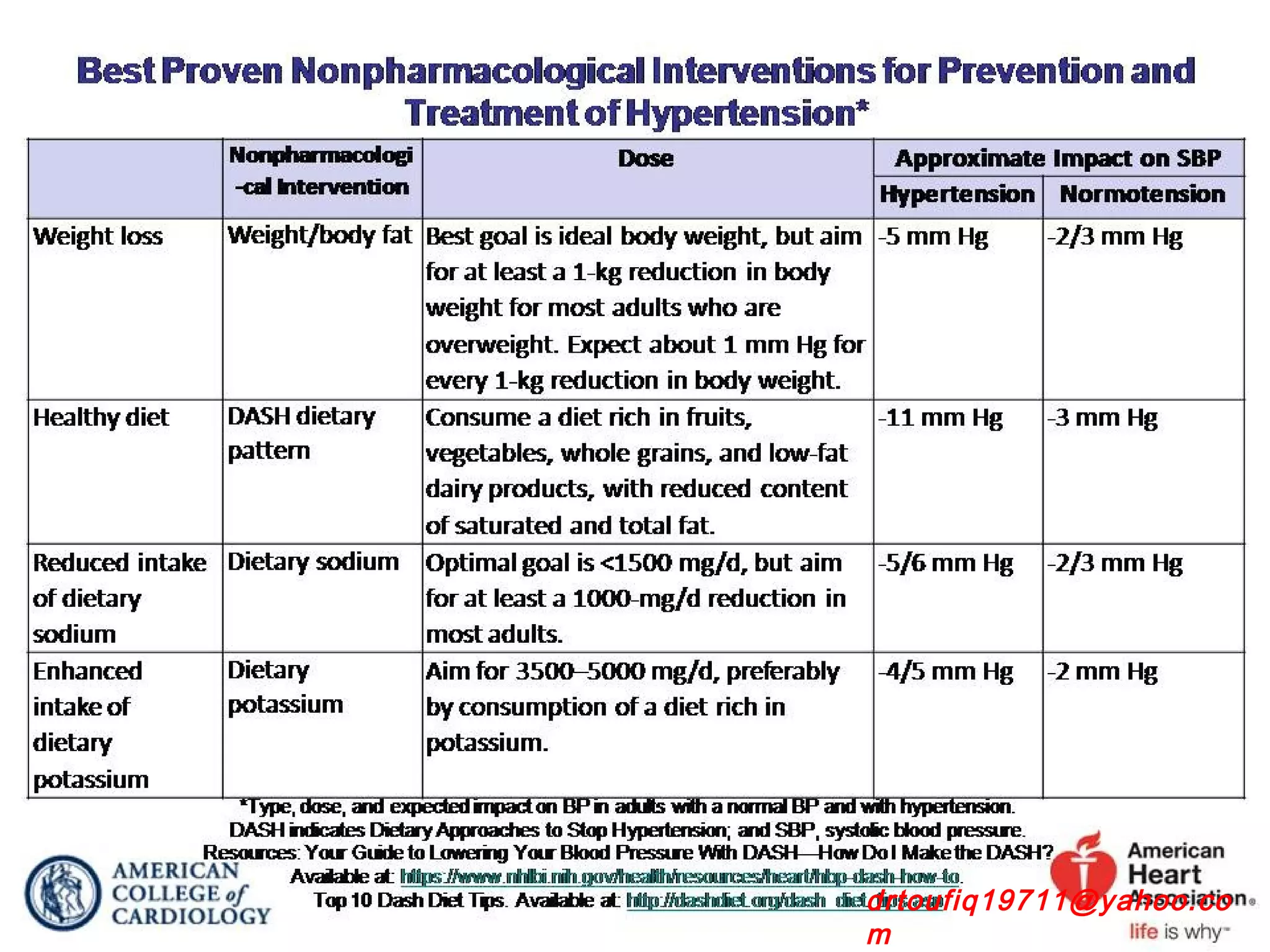 Role of ARBs in management of Hypertension | PPT