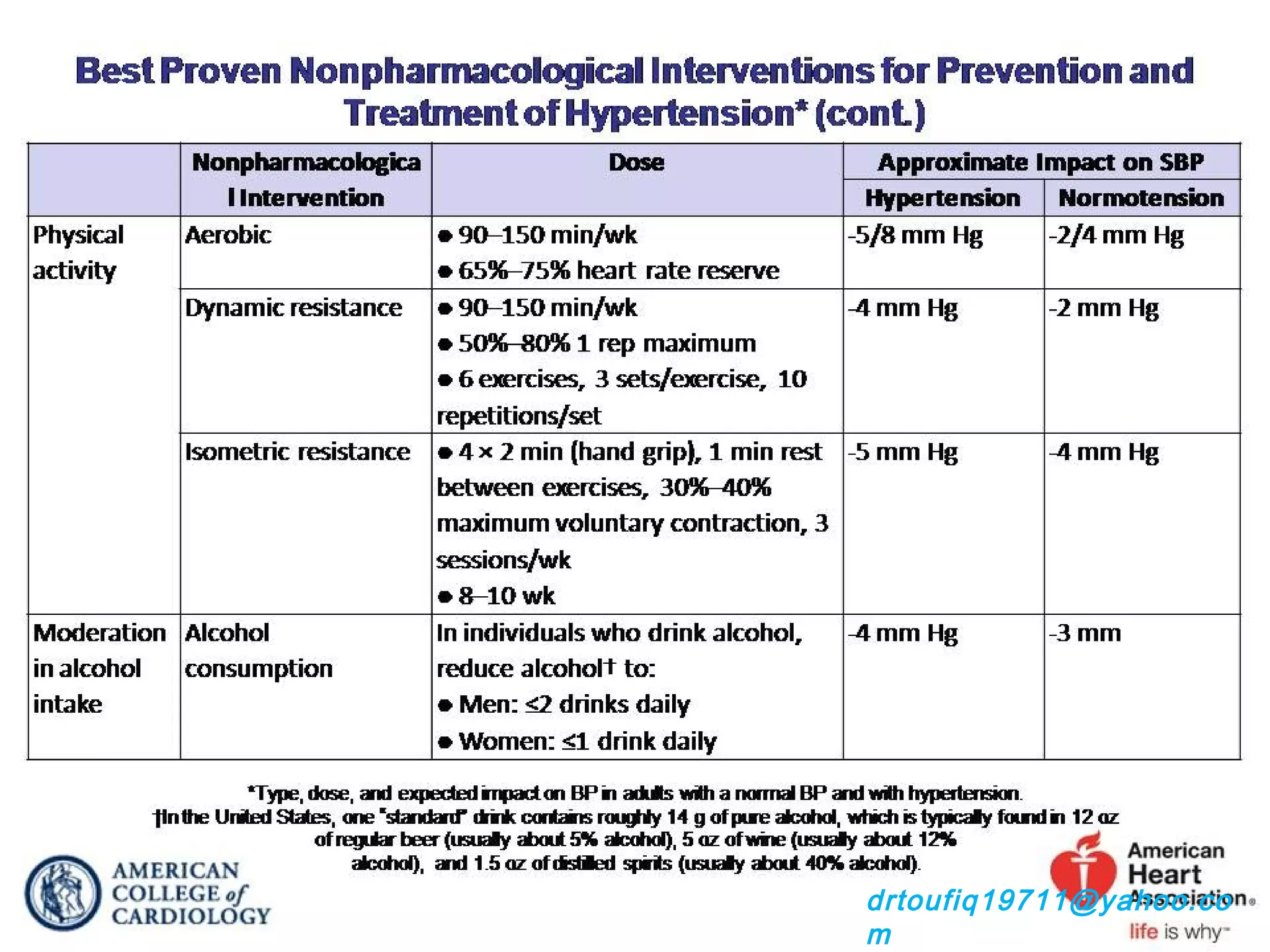 Role of ARBs in management of Hypertension | PPS