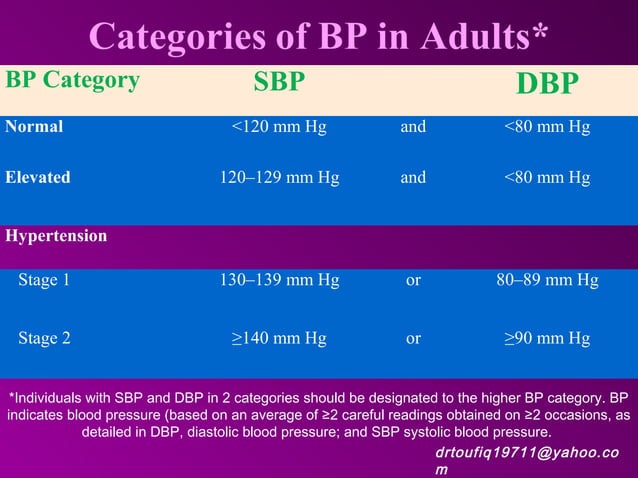 Role of ARBs in management of Hypertension | PPT