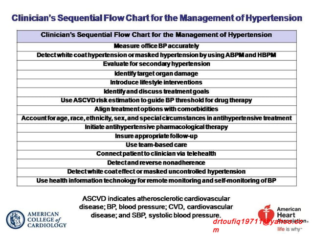 Role of ARBs in management of Hypertension | PPT