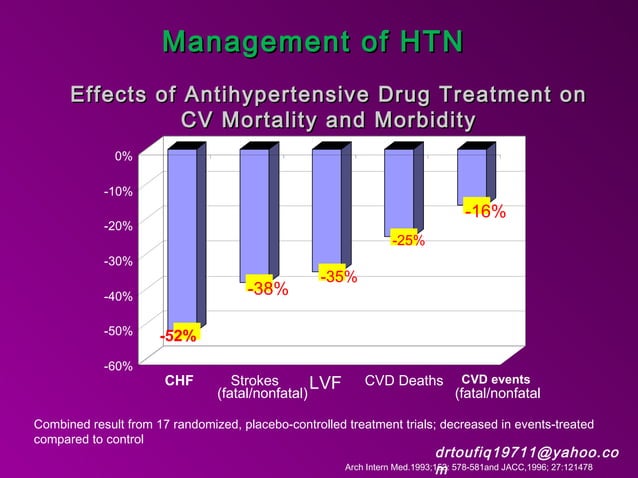 Role of ARBs in management of Hypertension | PPT