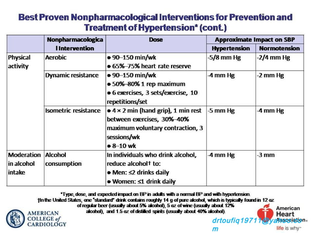Role of ARBs in management of Hypertension | PPT