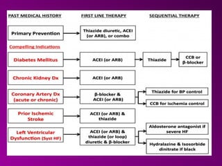 Role of ARBs in management of Hypertension | PPS