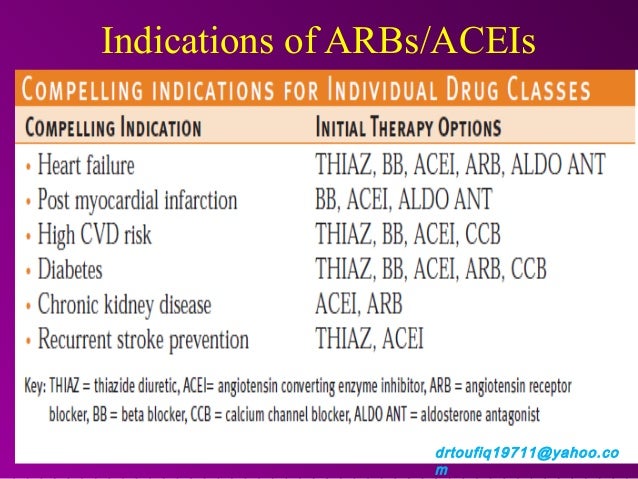 Role of ARBs in management of Hypertension