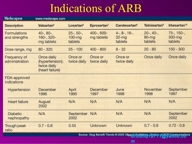 Role of ARBs in management of Hypertension