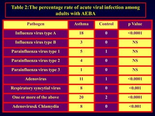 Role of atypical pathogens in acute exacerbation of asthma | PPT