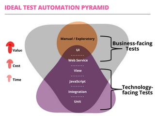 Role of Automation in Testing | PPT