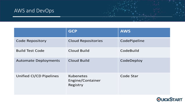 AWS and DevOps Session 1 | PPT