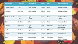 Role of ayurvedic drugs in immunomodulation | PPTX