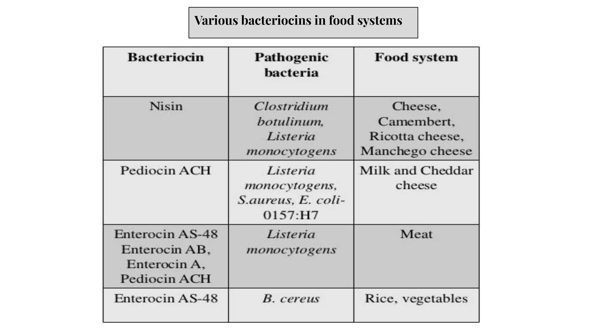 Role of bacteriocins in food safety | PDF