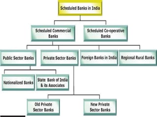 Role of banks in financial markets | PPTX