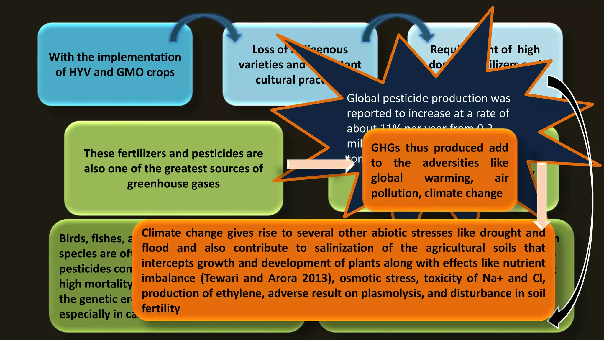 Role of beneficial microbes in next green revolution | PPTX