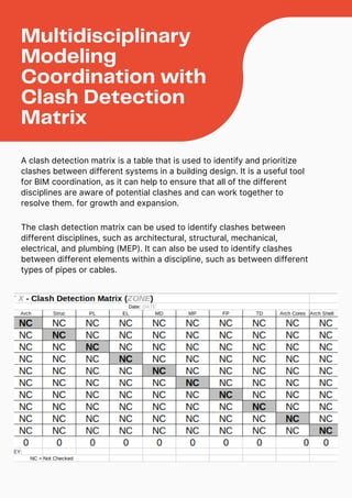 Role of BIM Coordination in Preventing Construction Delays | PDF