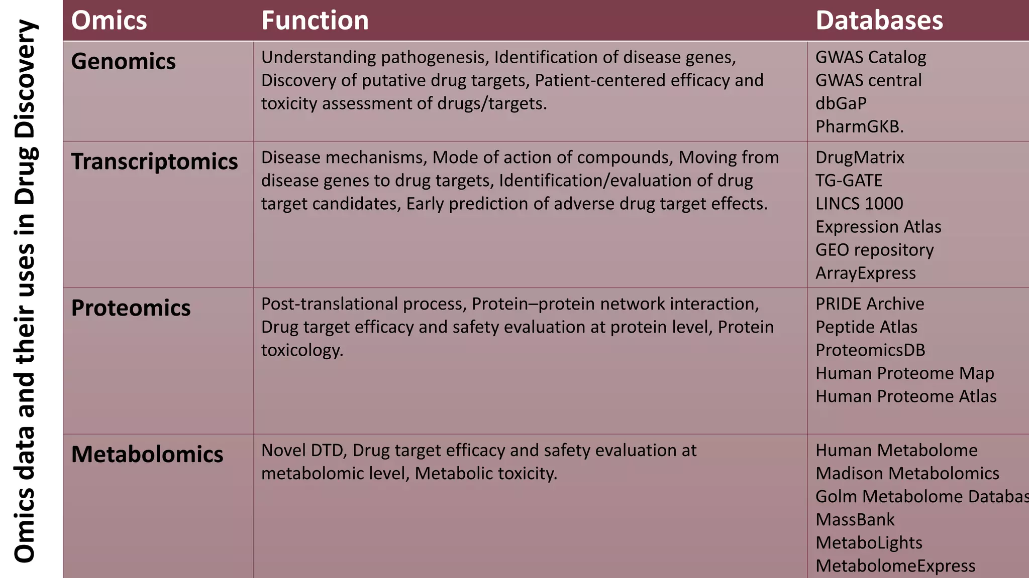 Role of bioinformatics in drug designing | PPTX