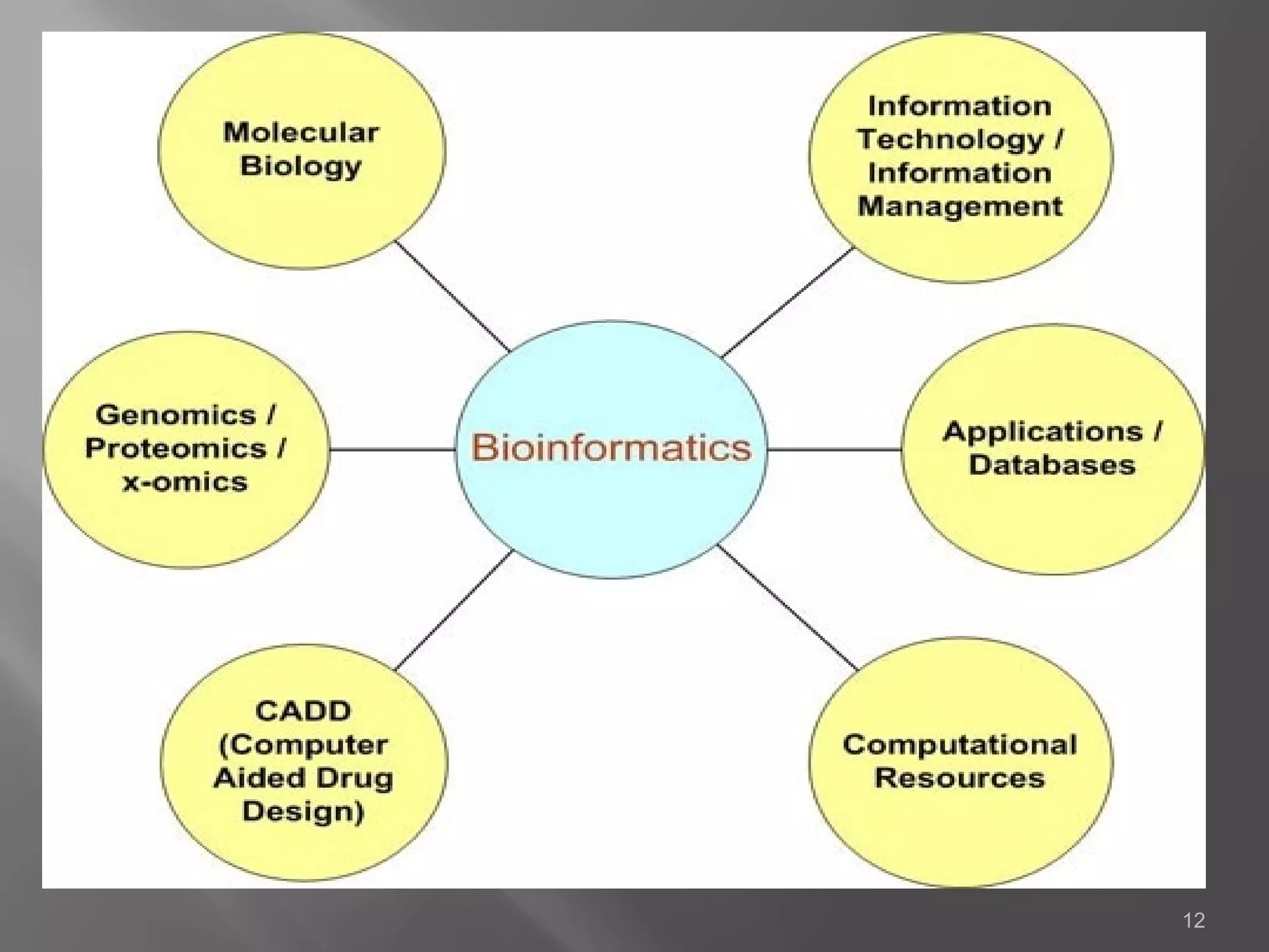 Role of bioinformatics in life sciences research | PPT | Databases | Computer Software and ...