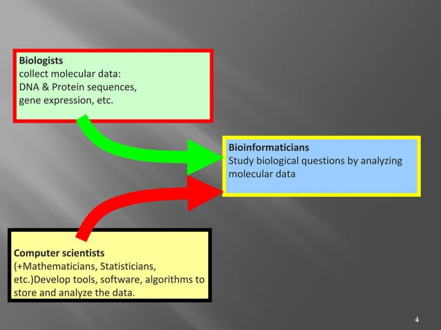 Role of bioinformatics in life sciences research | PPT | Databases ...