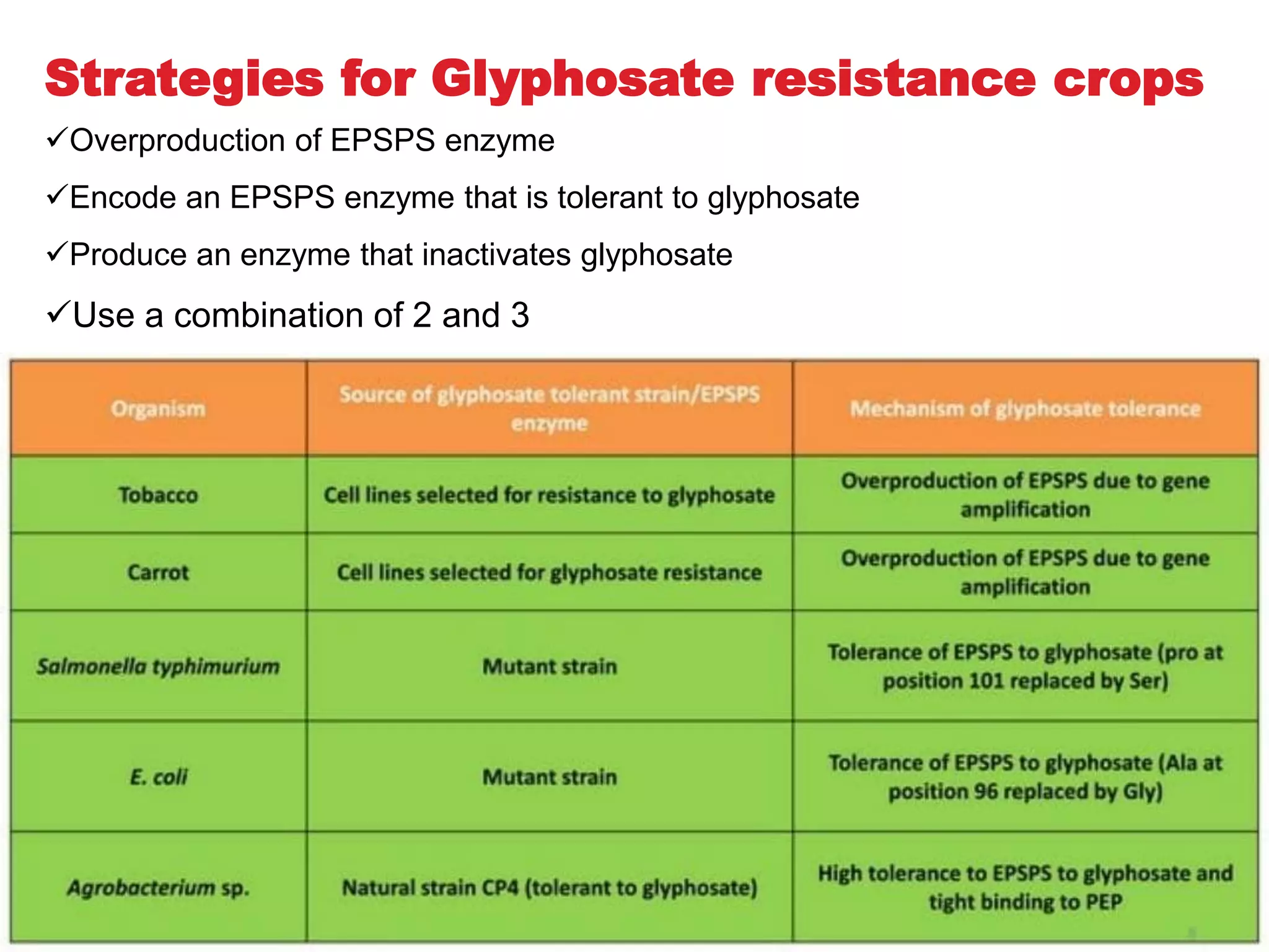 Role of biotechnology in development biotic stress tolerance in crops.pptx