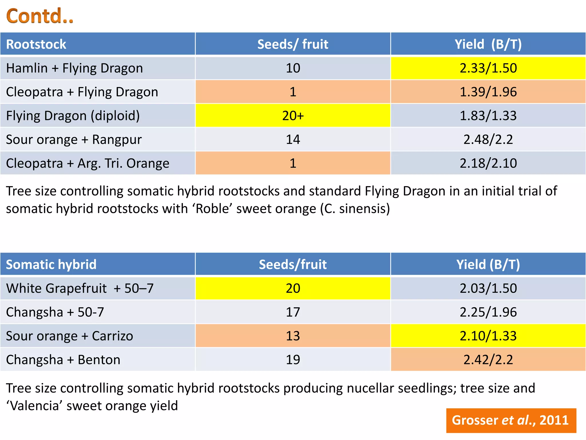 Role of biotechnology in enhancing fruit crop production and quality | PPTX