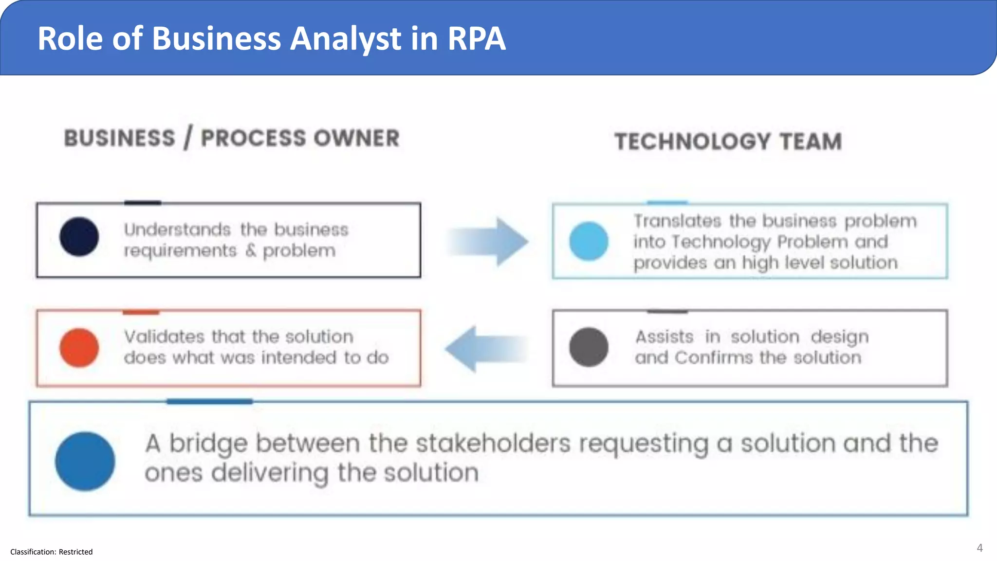Role of a Business Analyst in RPA Projects | PDF
