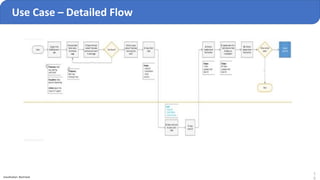 Role of a Business Analyst in RPA Projects | PDF